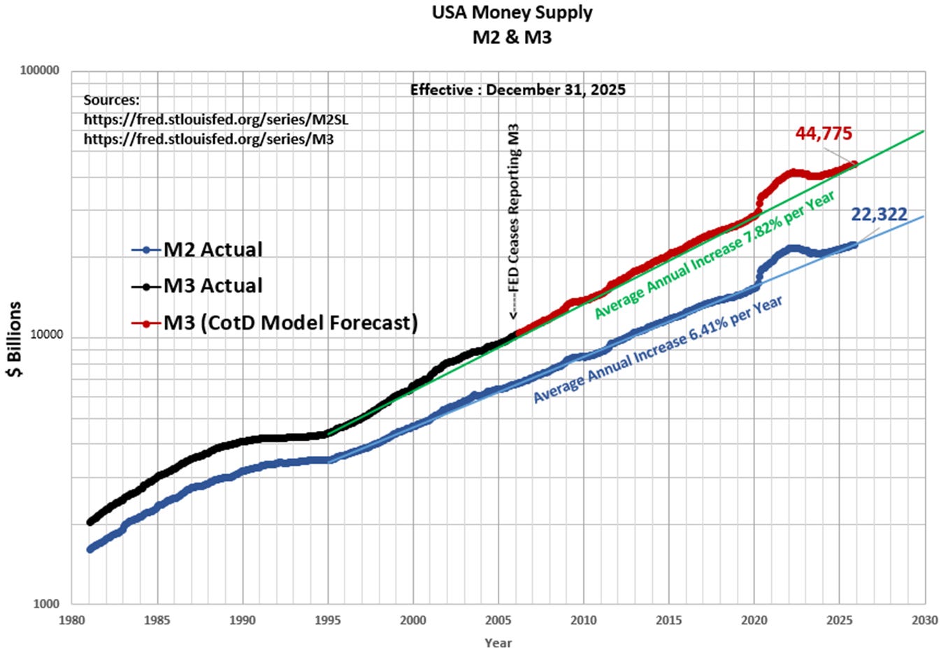 Chart of the Day (CotD) Fiat Money - Eldric Vero Substack