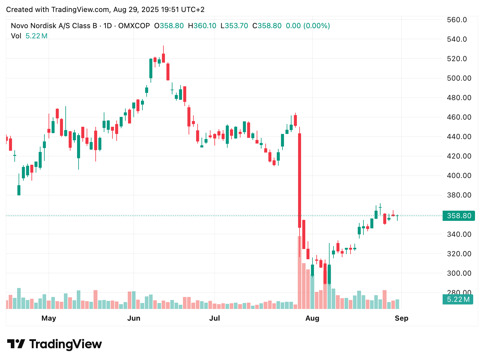 Novo Nordisk — The Ozempic Empire and Its Long Runway