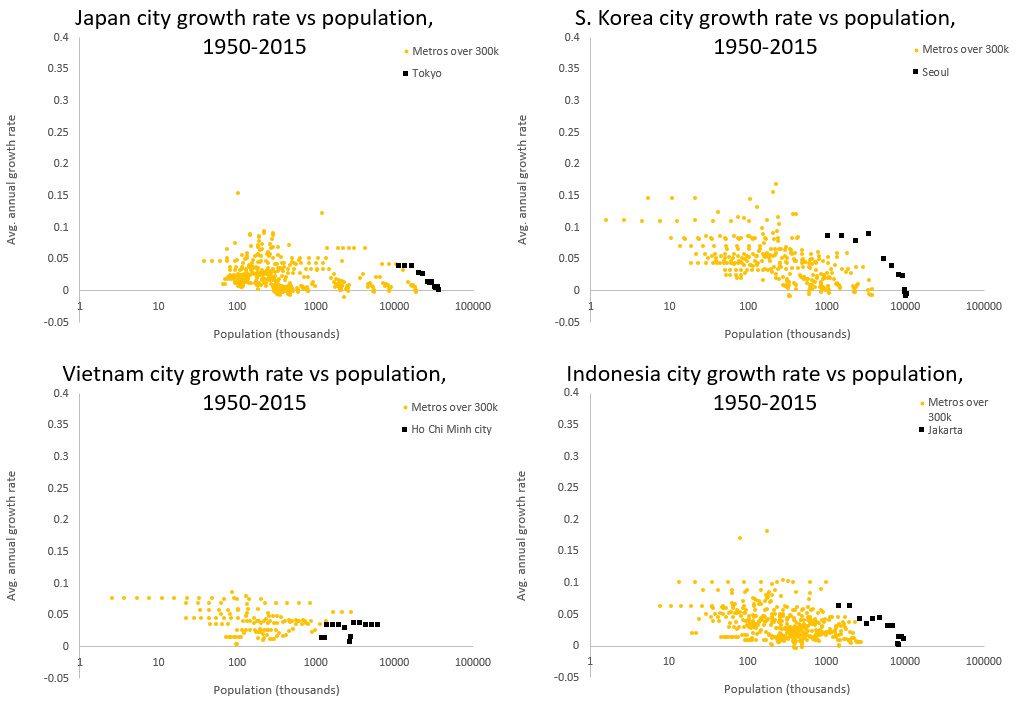 How Fast Can a City Grow? - by Brian Potter