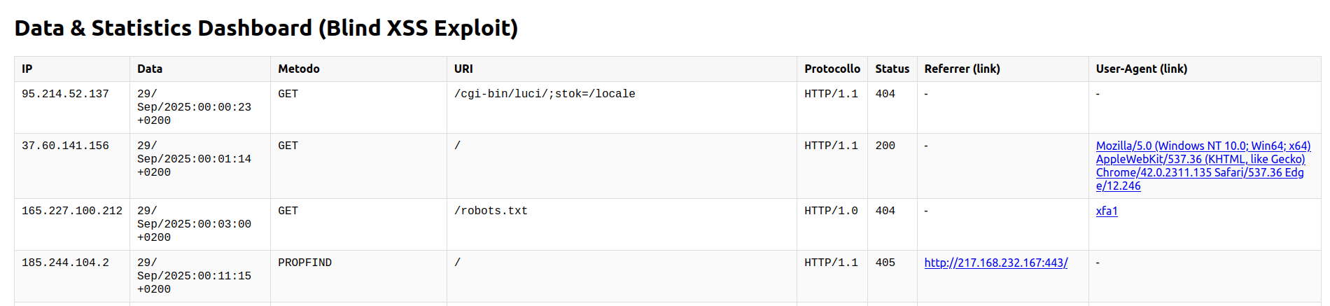 Blind XSS Explained: How It Works - by Luca Ercoli