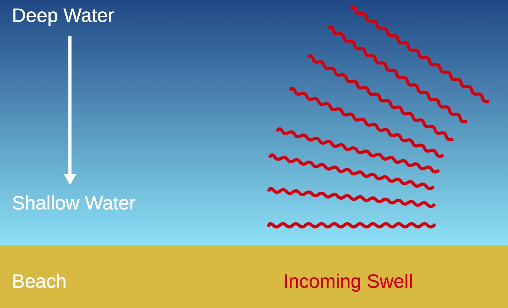 Why do waves curve around land? - by Kevin Okun