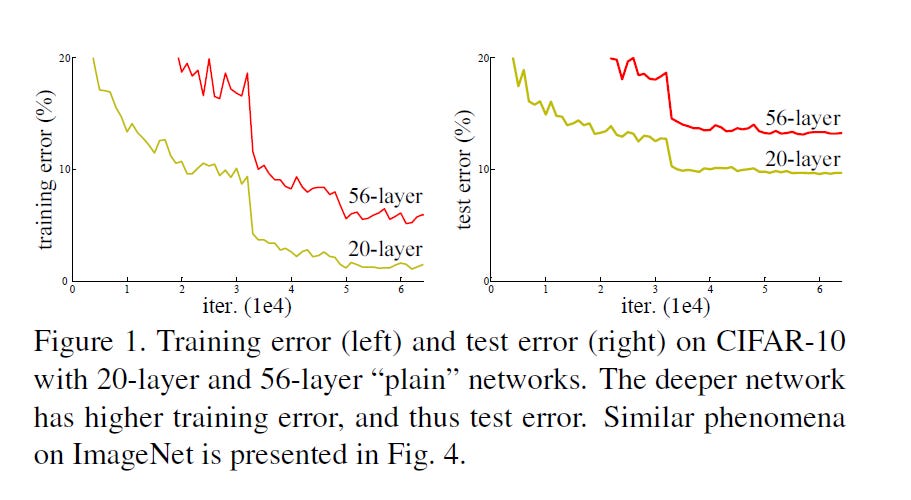 The skip connection - why skipping matters in Deep Learning