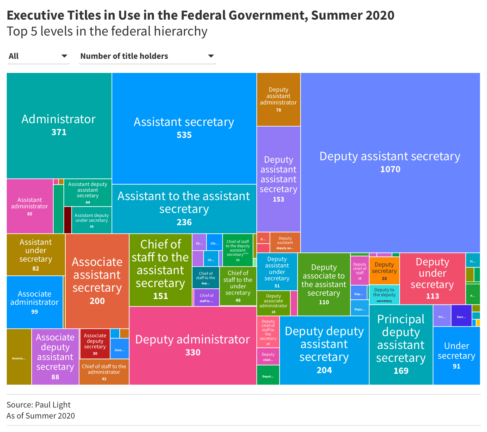 The Bureaucratization of the Federal Government, in Fifteen Charts