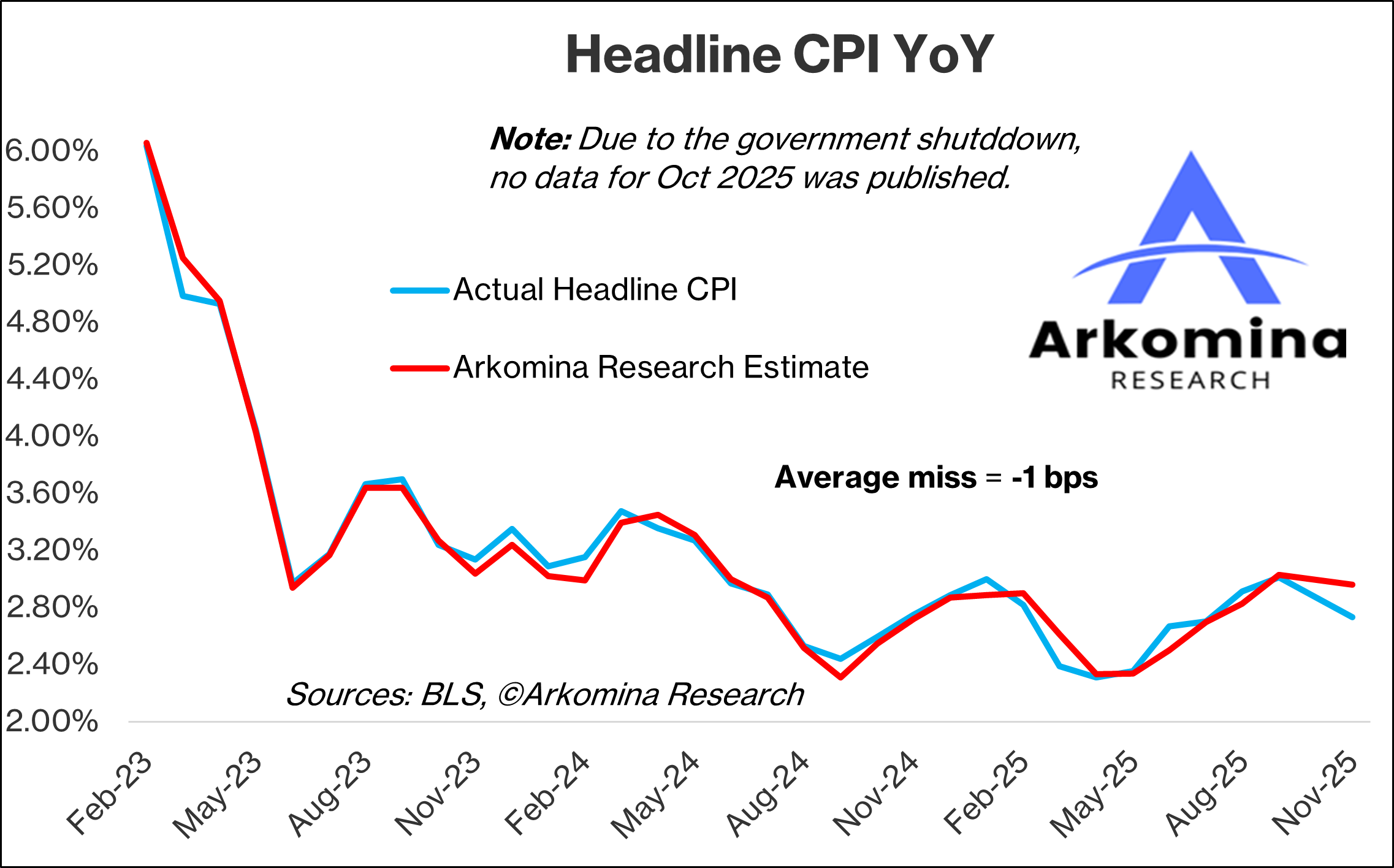 Dec 2025 CPI Forecast - by Marko Bjegovic