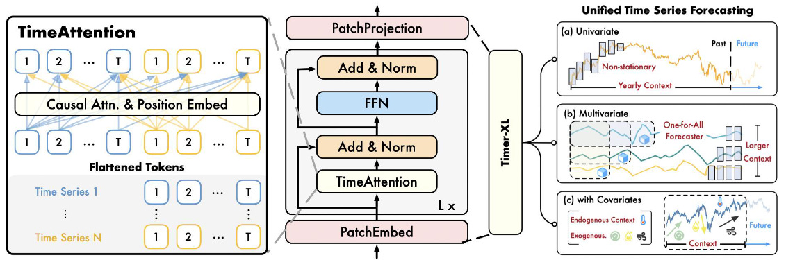 Timer-XL: Long-Context Foundation Model for Time-Series Forecasting