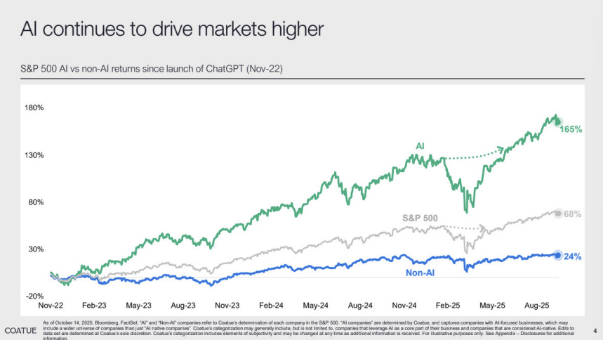 Coatue’s 18-Chart Report: Why AI Is Still Early, Not a Bubble