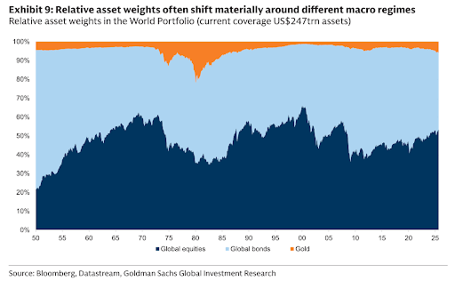 How global financial markets have grown and shifted over time