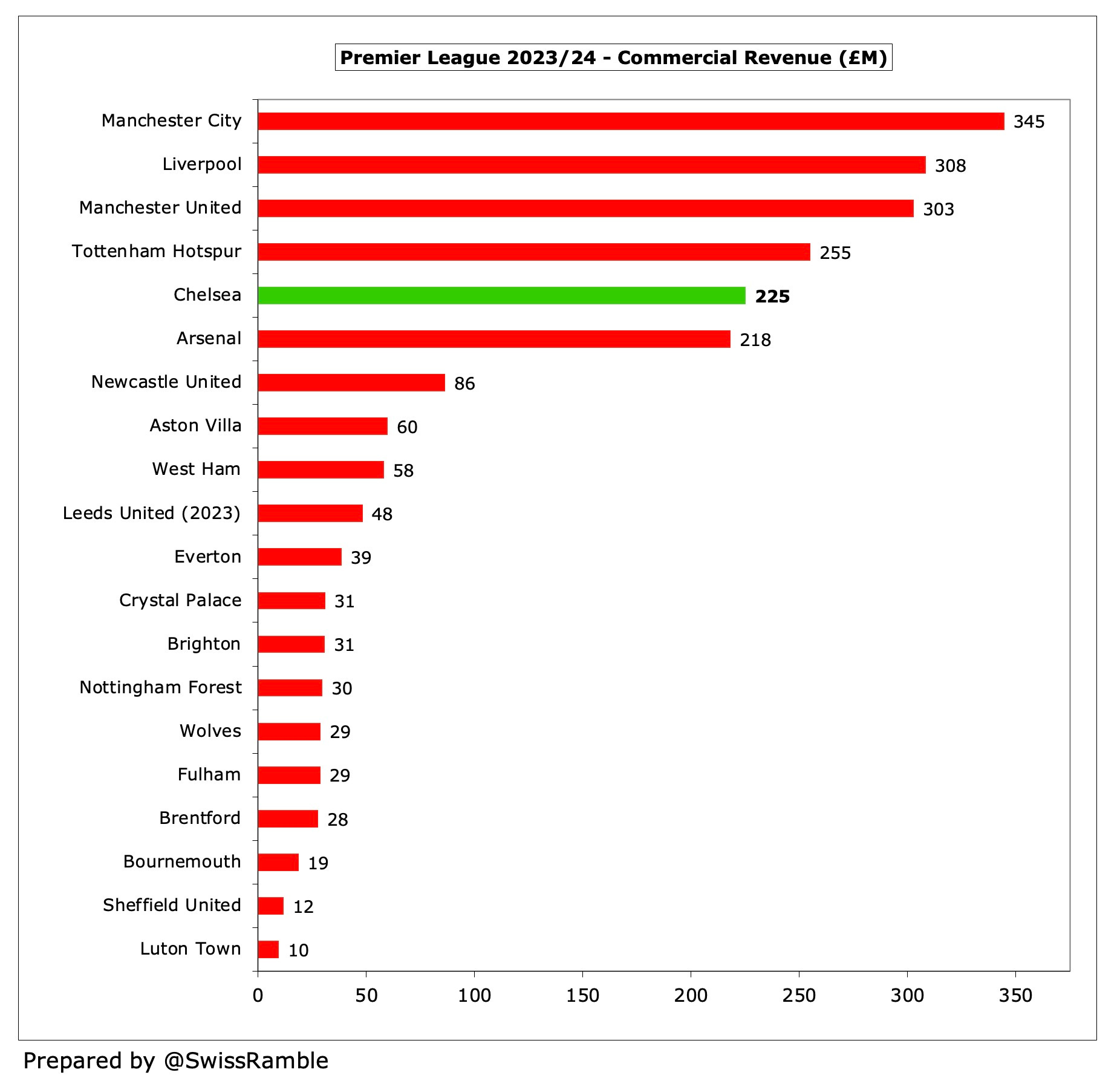 Chelsea Finances 2023/24 - The Swiss Ramble