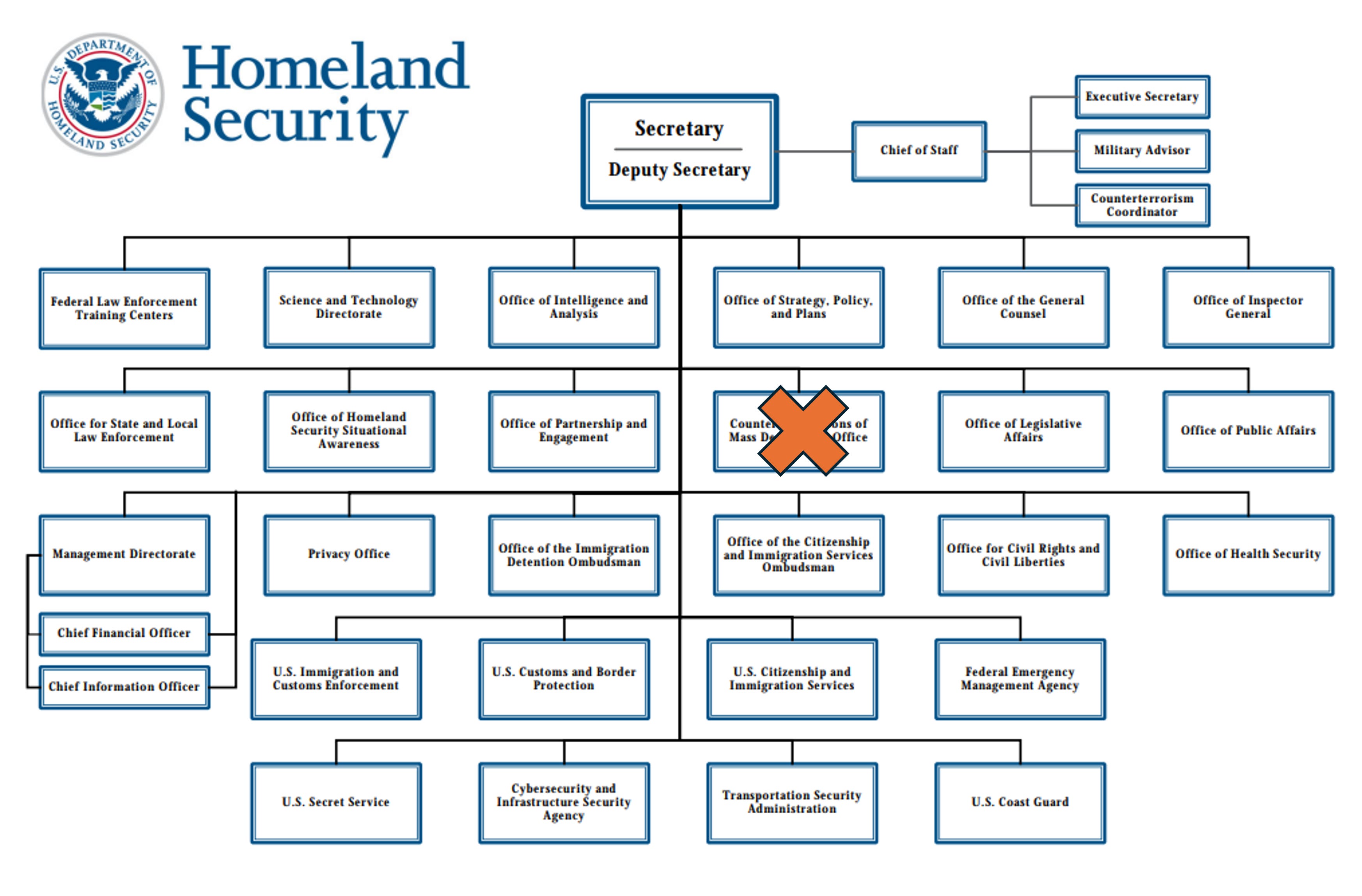 Eliminating the DHS CWMD Office Is A Bad Idea