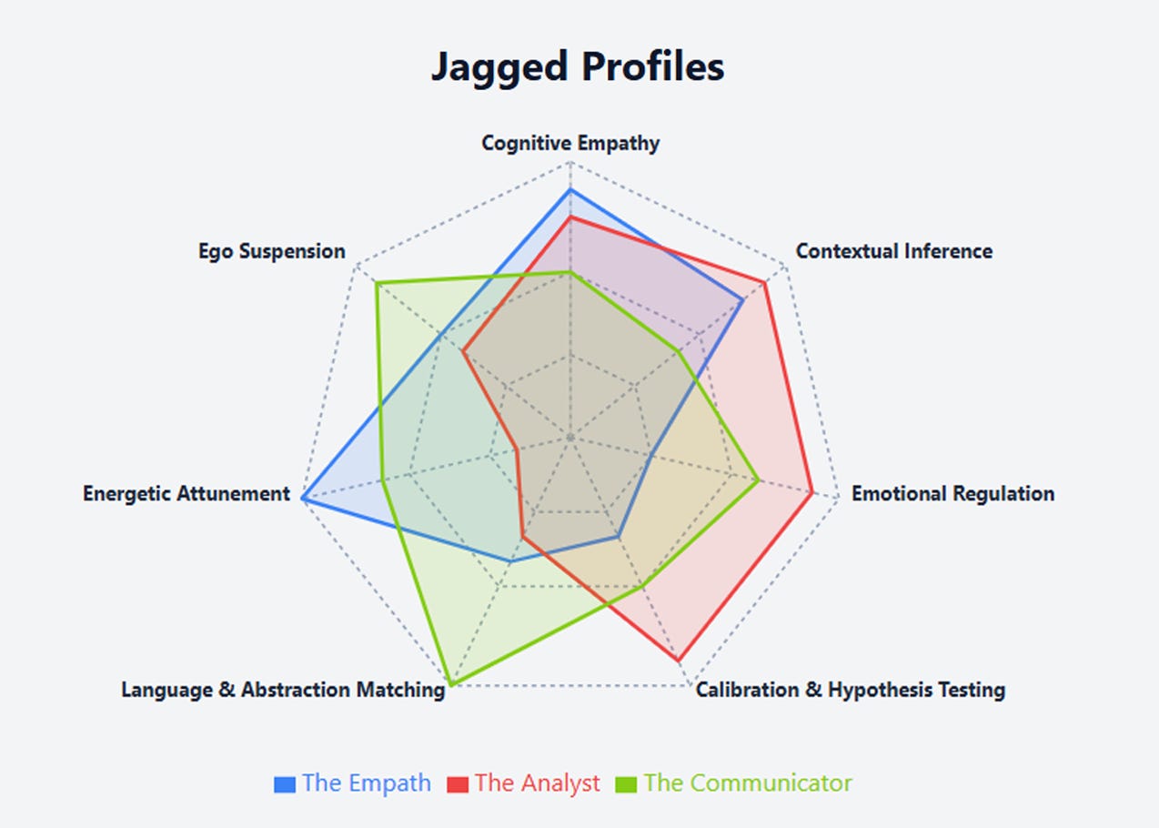 The Anatomy of Insight: The 7 Skills of Perspective Taking