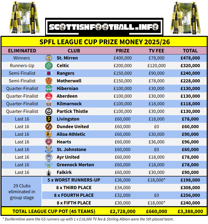 SPFL Prize Money earned 2025/26 - so far