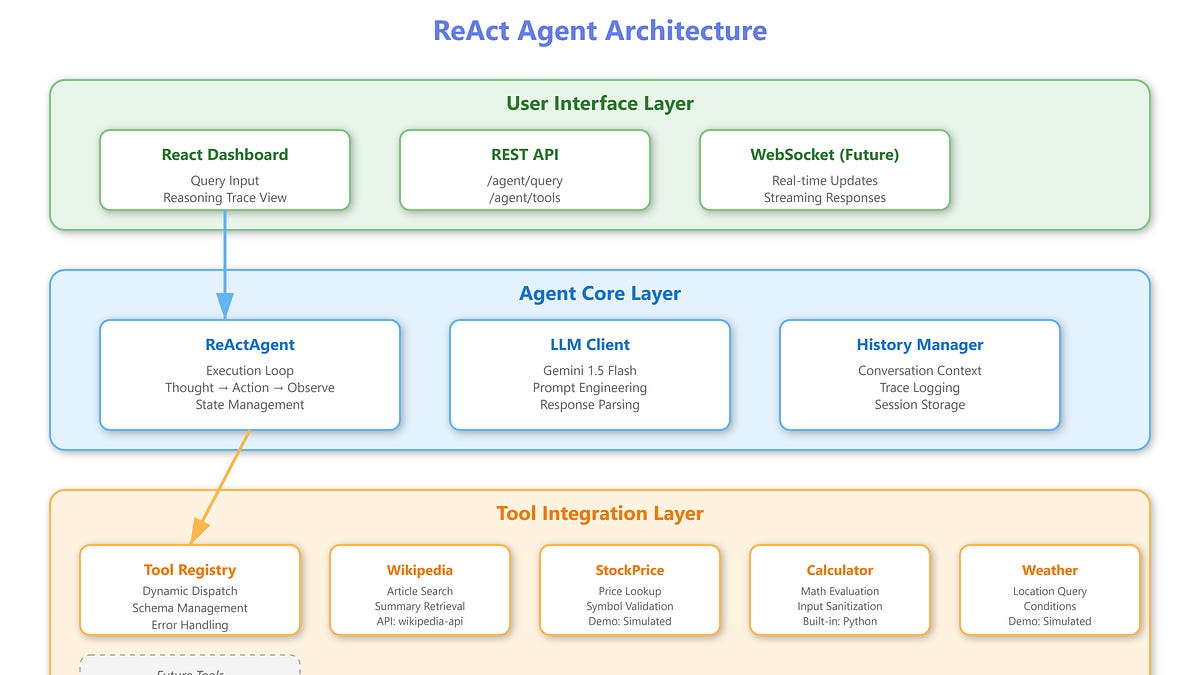 Lesson 32: Hands-On: ReAct Agent Build - by valuein