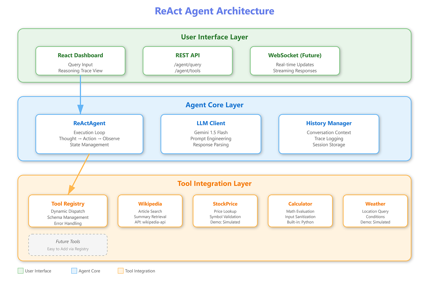 Lesson 32: Hands-On: ReAct Agent Build