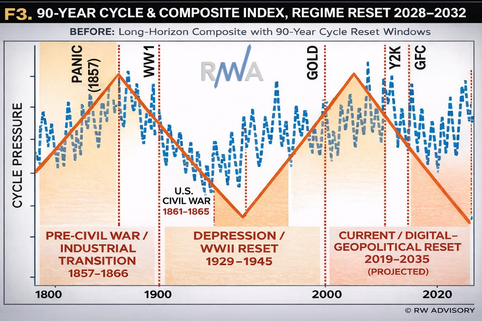 Navigating the 2026 Cycle Convergence