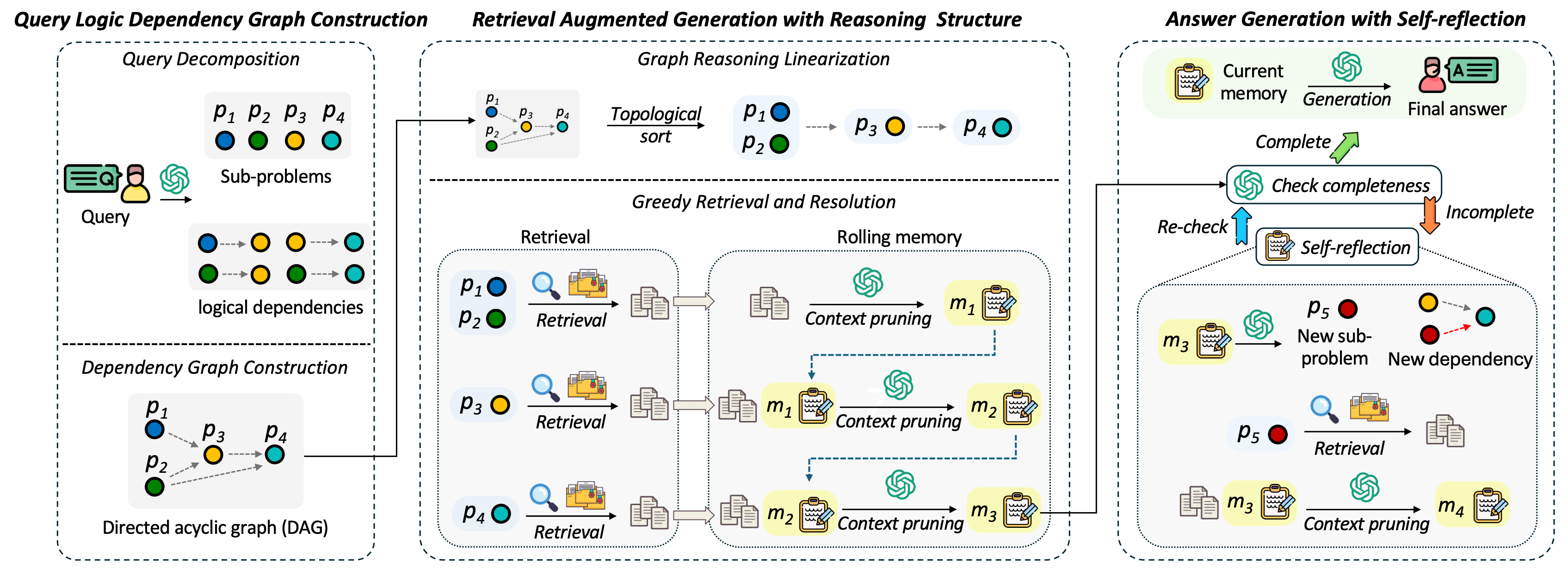 The State of Agentic Graph RAG - by Lukas Spranger