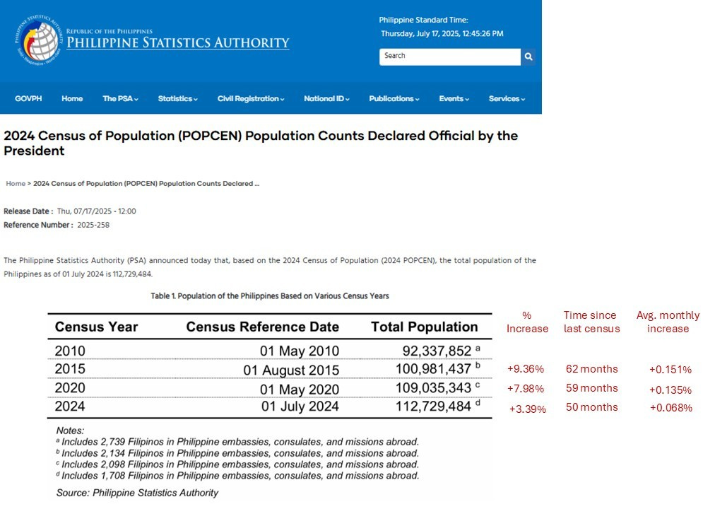 Philippines 2020-2024 Census as of 1 July 2024 is Released. Annual ...
