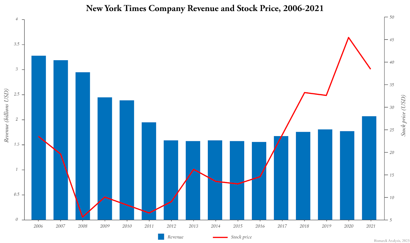 The New York Times Is A Family Business - by Samo Burja