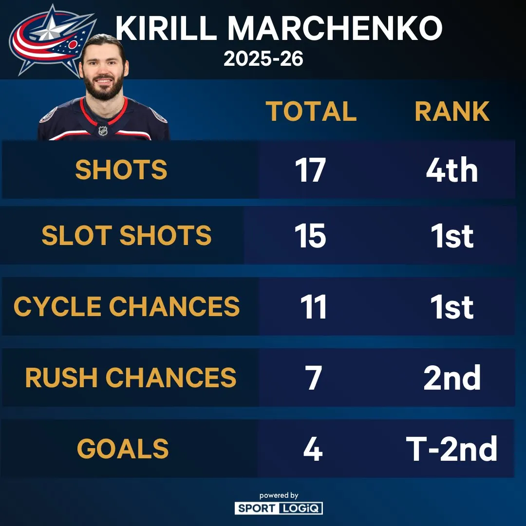 Player Discussion: - Kirill Marchenko thread | Page 15 | HFBoards - NHL ...