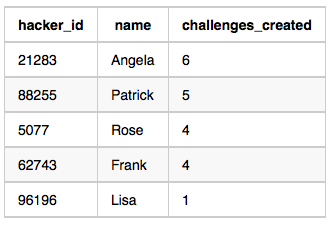 Solutions to SQL Questions - HackerRank - by Adityaraj Ray