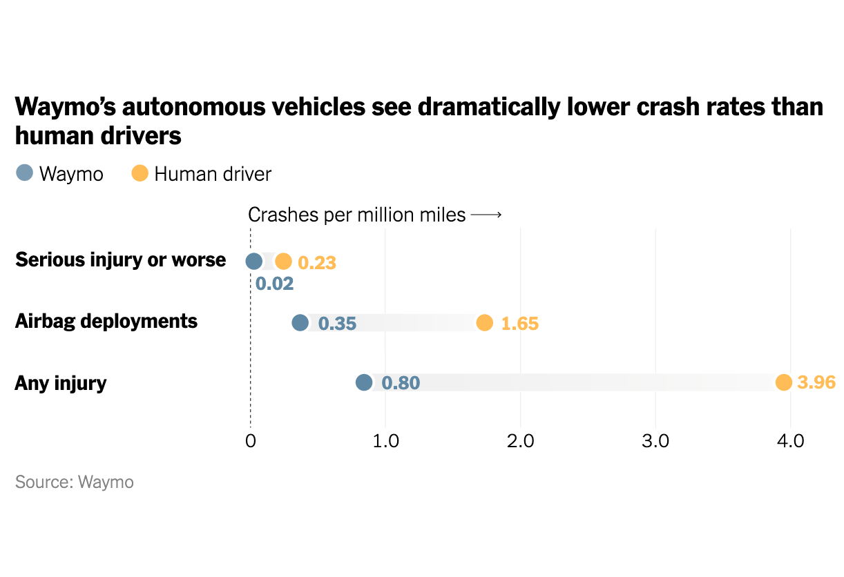 Are Waymos Truly 91% to 96% Safer? - Steve Sailer