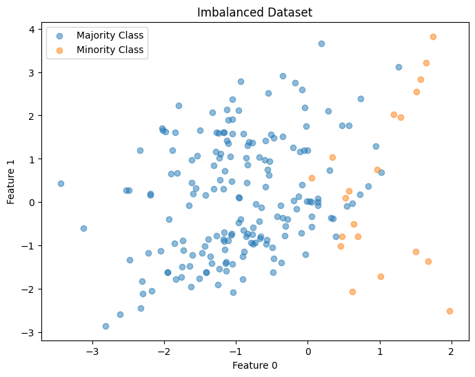 Handling Imbalanced Dataset in ML - by Nikita Prasad