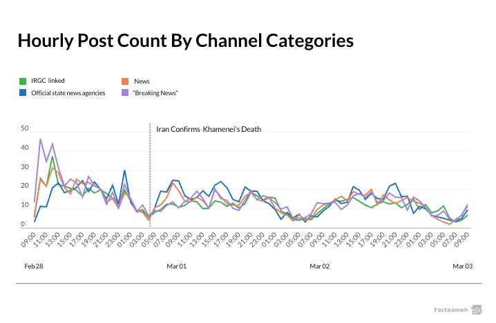 An Analysis of Iran’s Telegram News Channels During the First 72 Hours ...