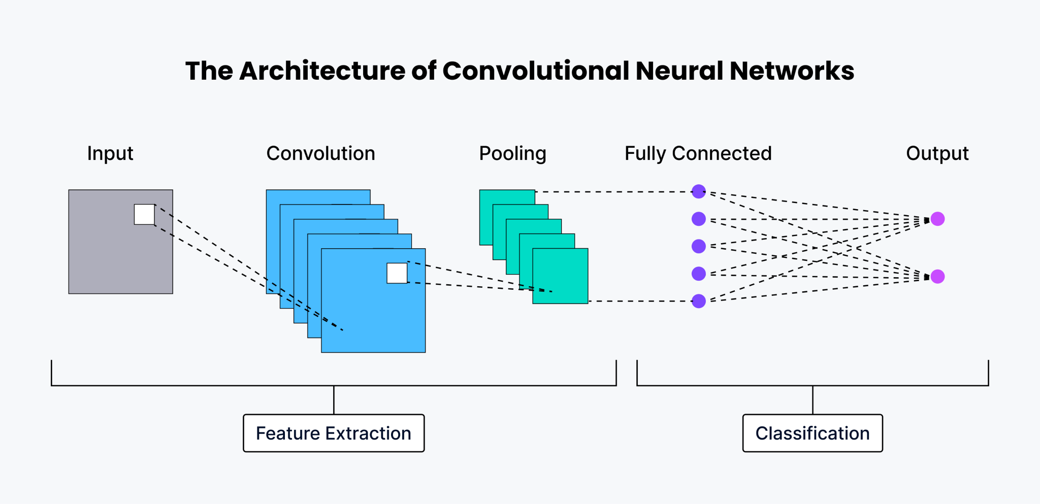 Meet Convolutional Neural Networks (CNNs): The Imaging Wizard
