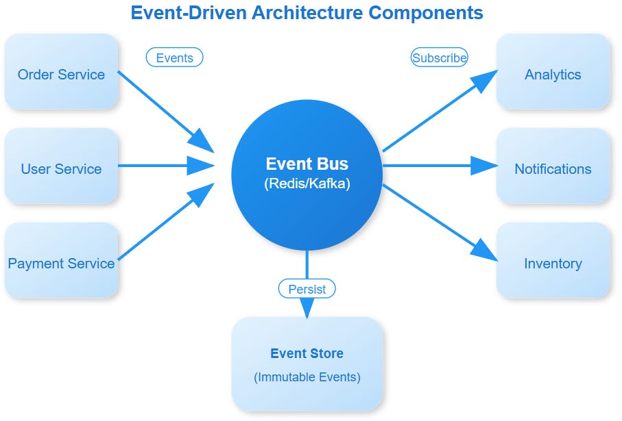 Event Driven Architectures Patterns And Anti Patterns