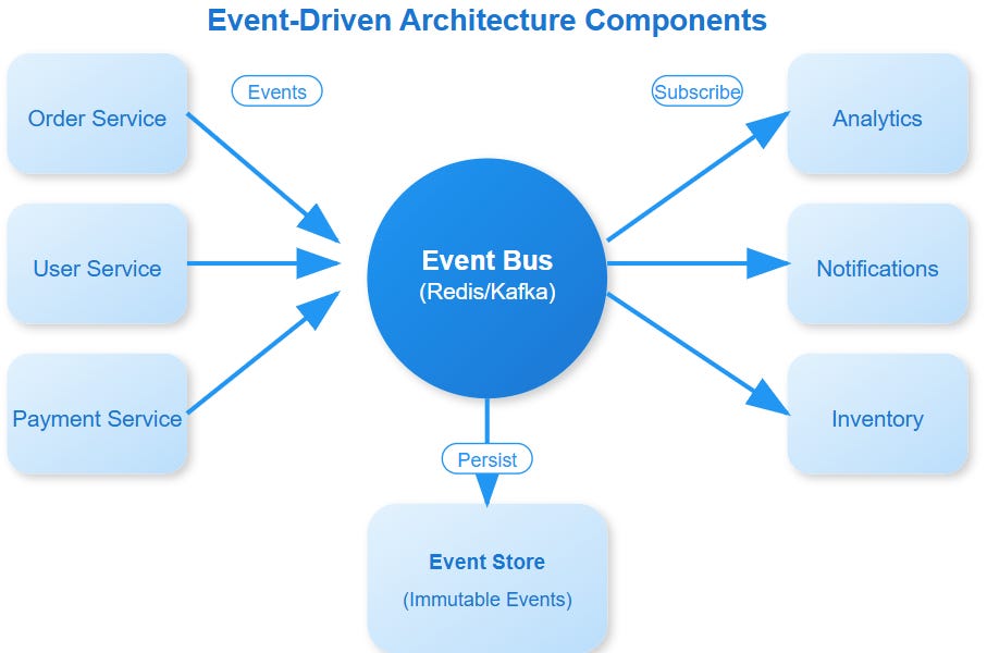 Event-Driven Architectures: Patterns and Anti-patterns