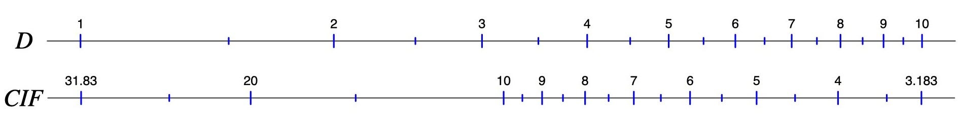 Creating a Slide Rule's Logarithmic Scales