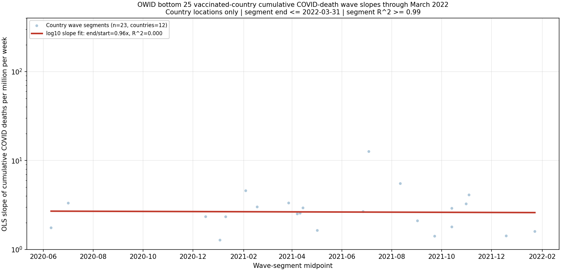 Cumulative death slope data from OWID shows very clearly that the ...