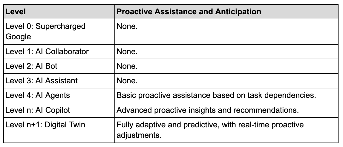 The AI Capability Framework: Six Levels of AI Power and Automation