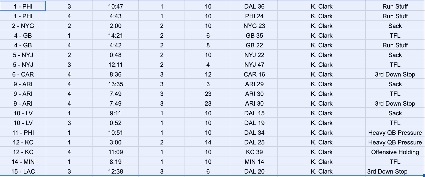 How Dominant A Player Is Kenny Clark in 2026?