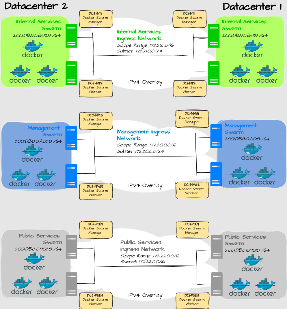 Docker Networks Part 2: Customize the network for Docker Swarms
