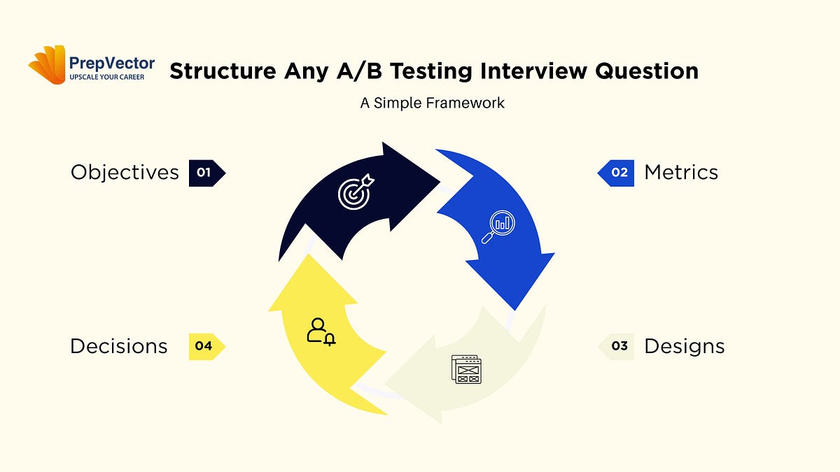 A Simple Framework to Structure Any A/B Testing Interview Question ...