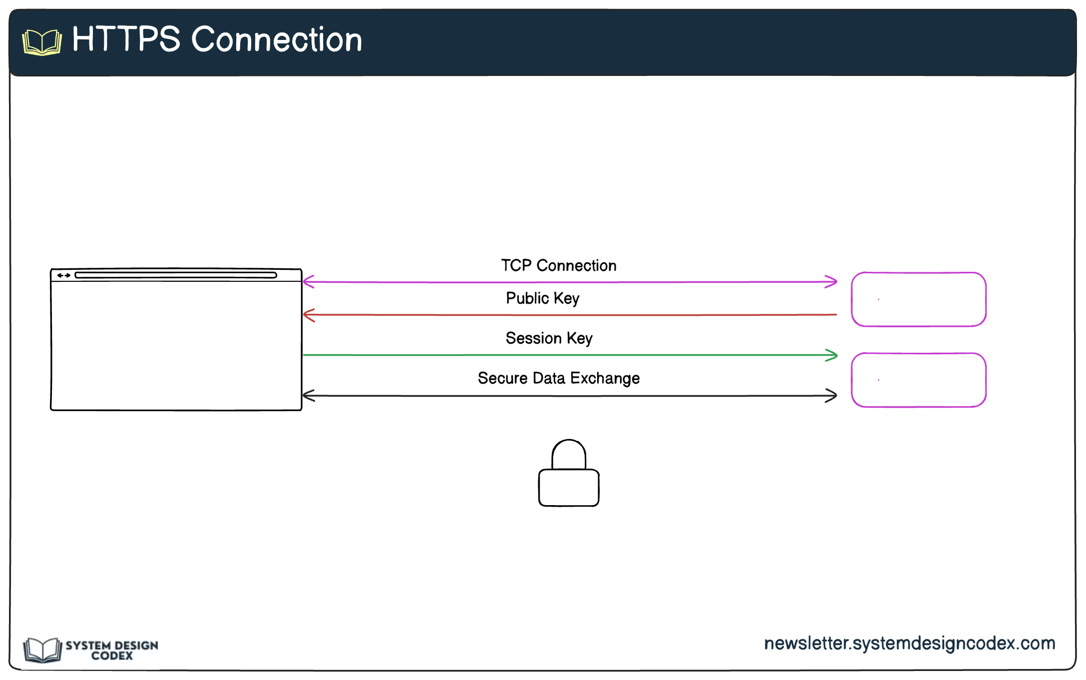 6 Strategies to Build Secure APIs - by Saurabh Dashora