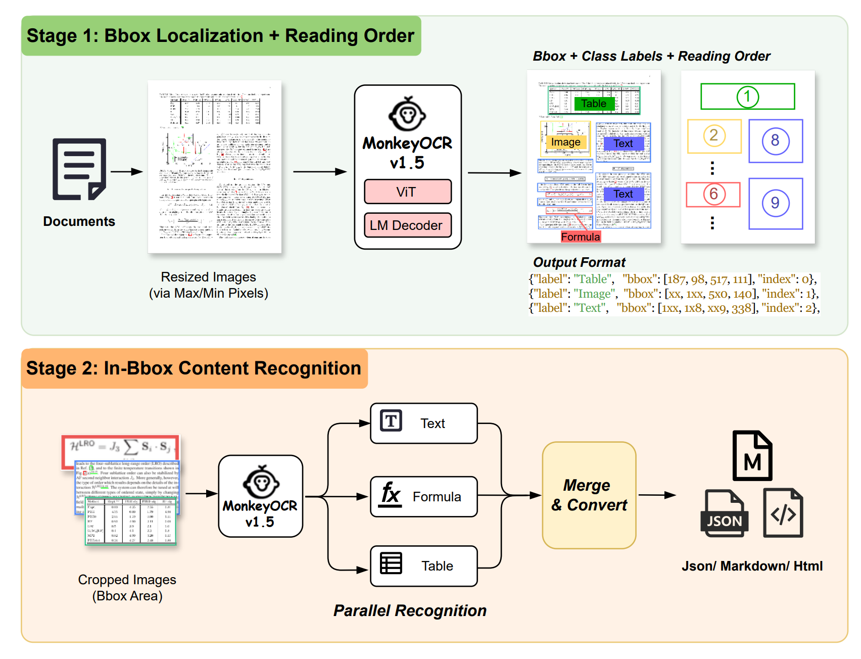MonkeyOCR v1.5: Making Complex PDFs Parseable — AI Innovations and Insights 90