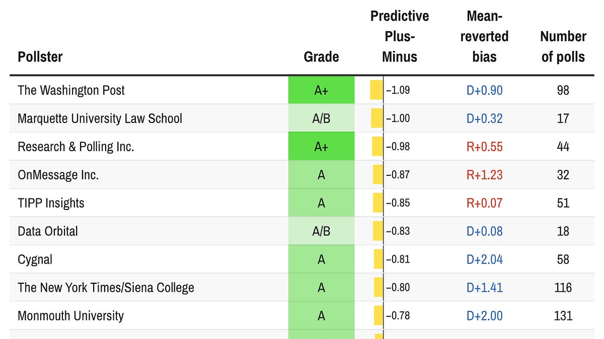Pollster Ratings | Silver Bulletin