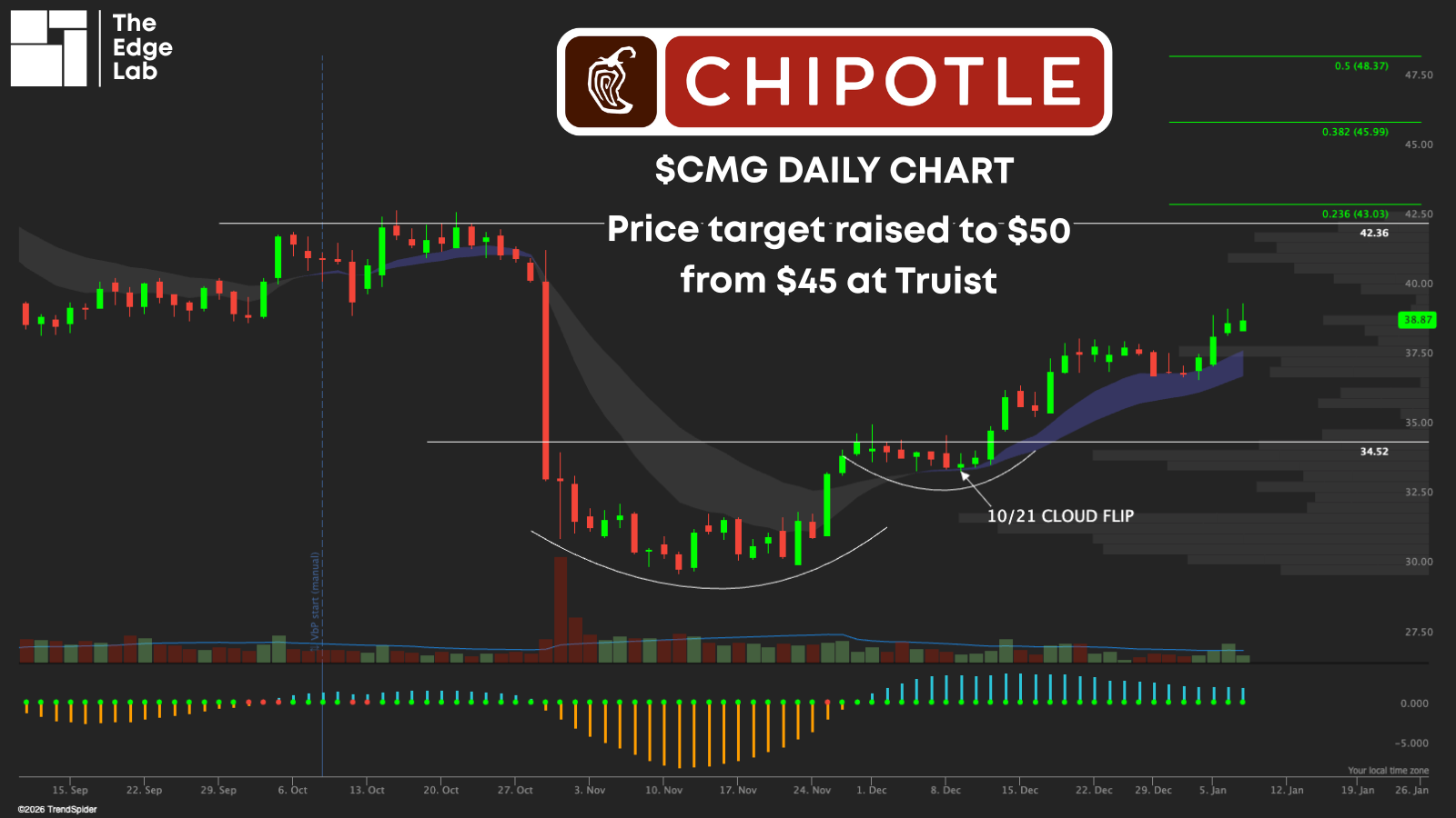 Danny Naz - Pup of Wall St (@thepupofwallst): "Truist raised its price ...