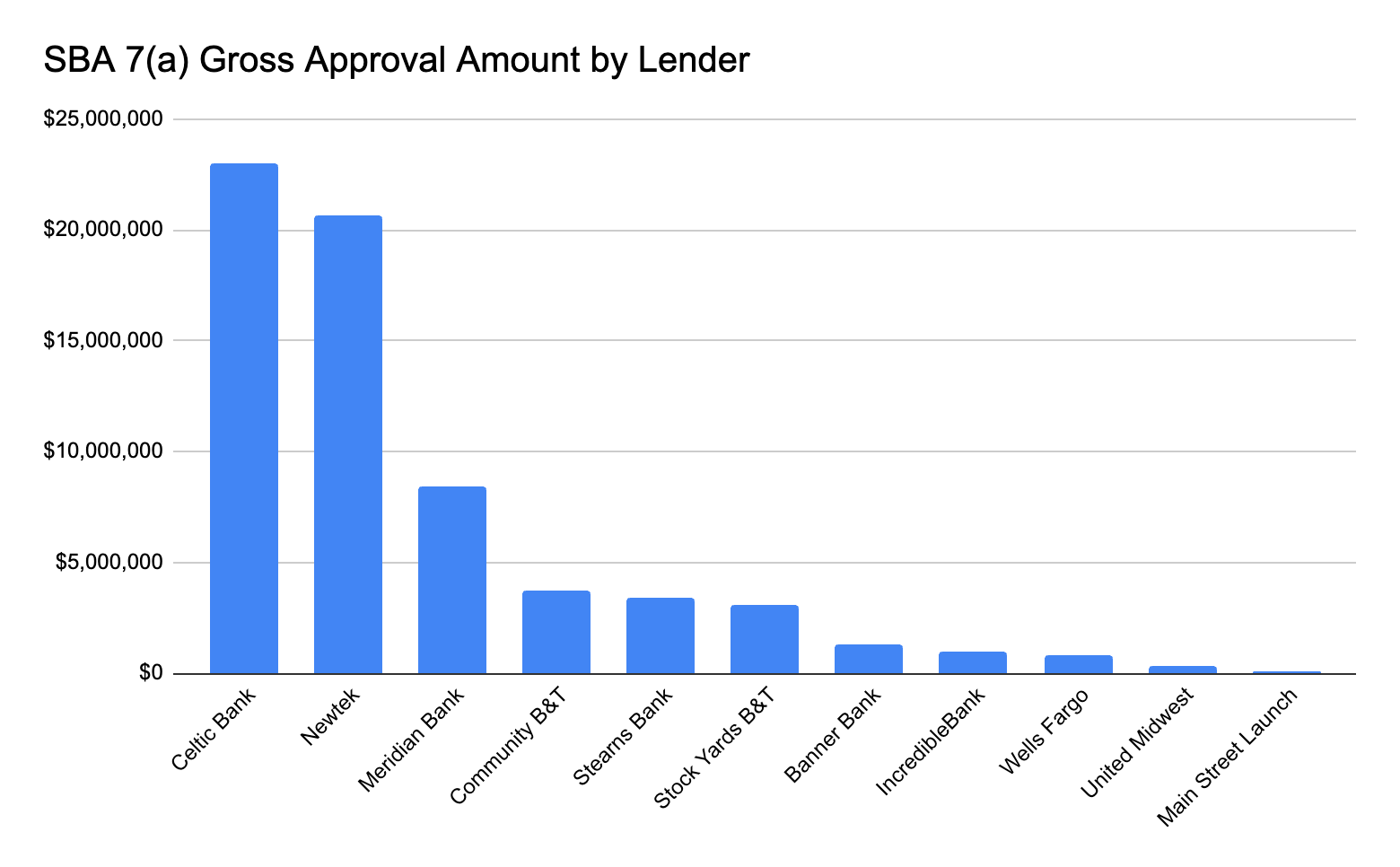 Stunning SBA7(a) Fraud May Be Largest In Agency's History. Why Isn't ...