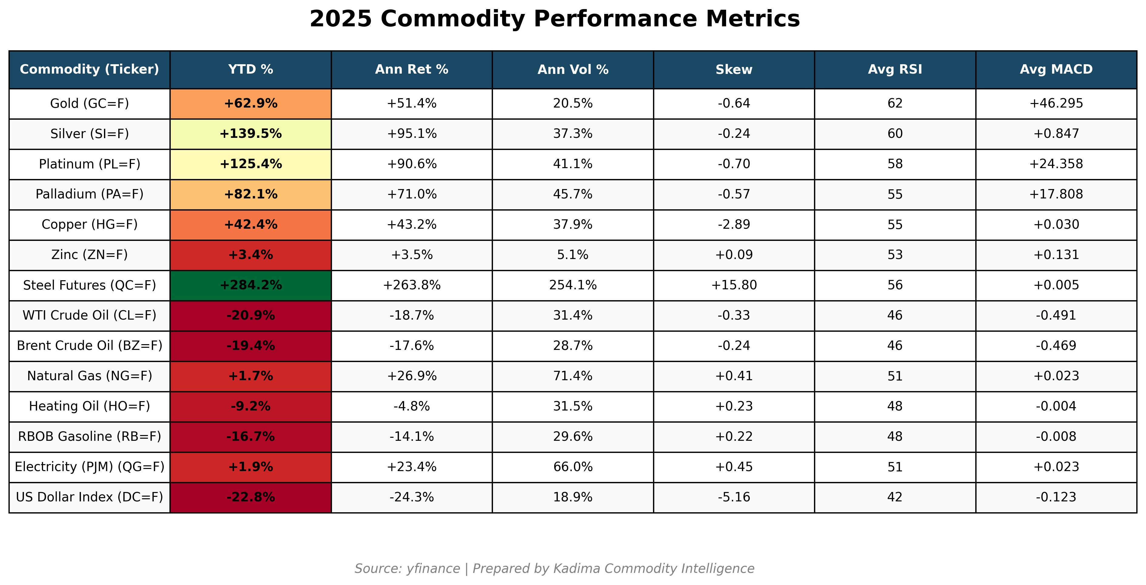2025 Commodity Rollercoaster: Winners, Risks - 2026 Scenarios & Bets