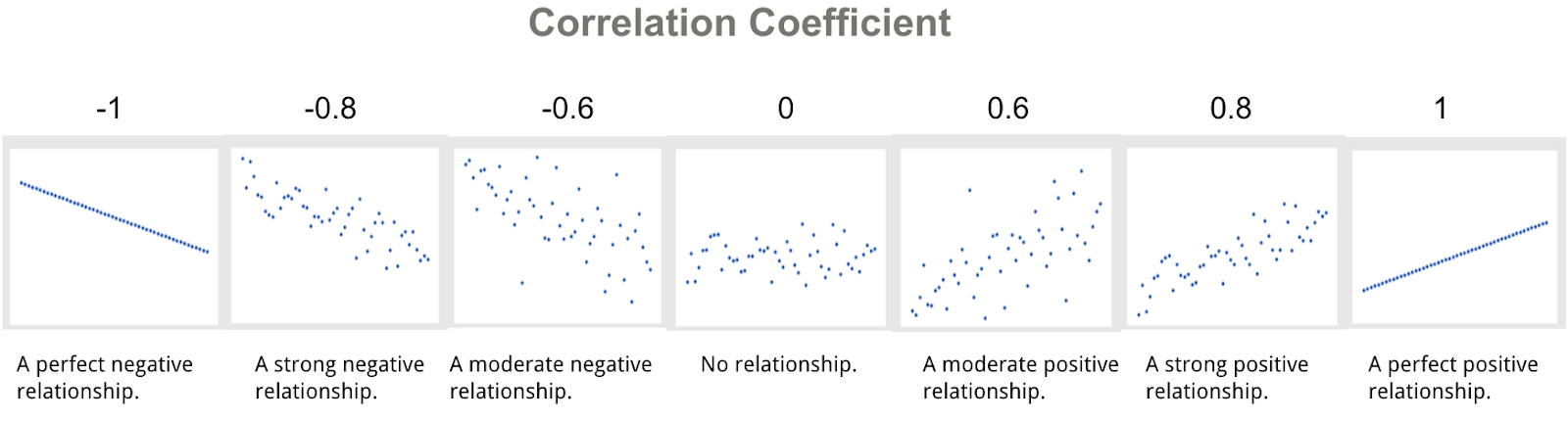 How to do linear regression and correlation analysis