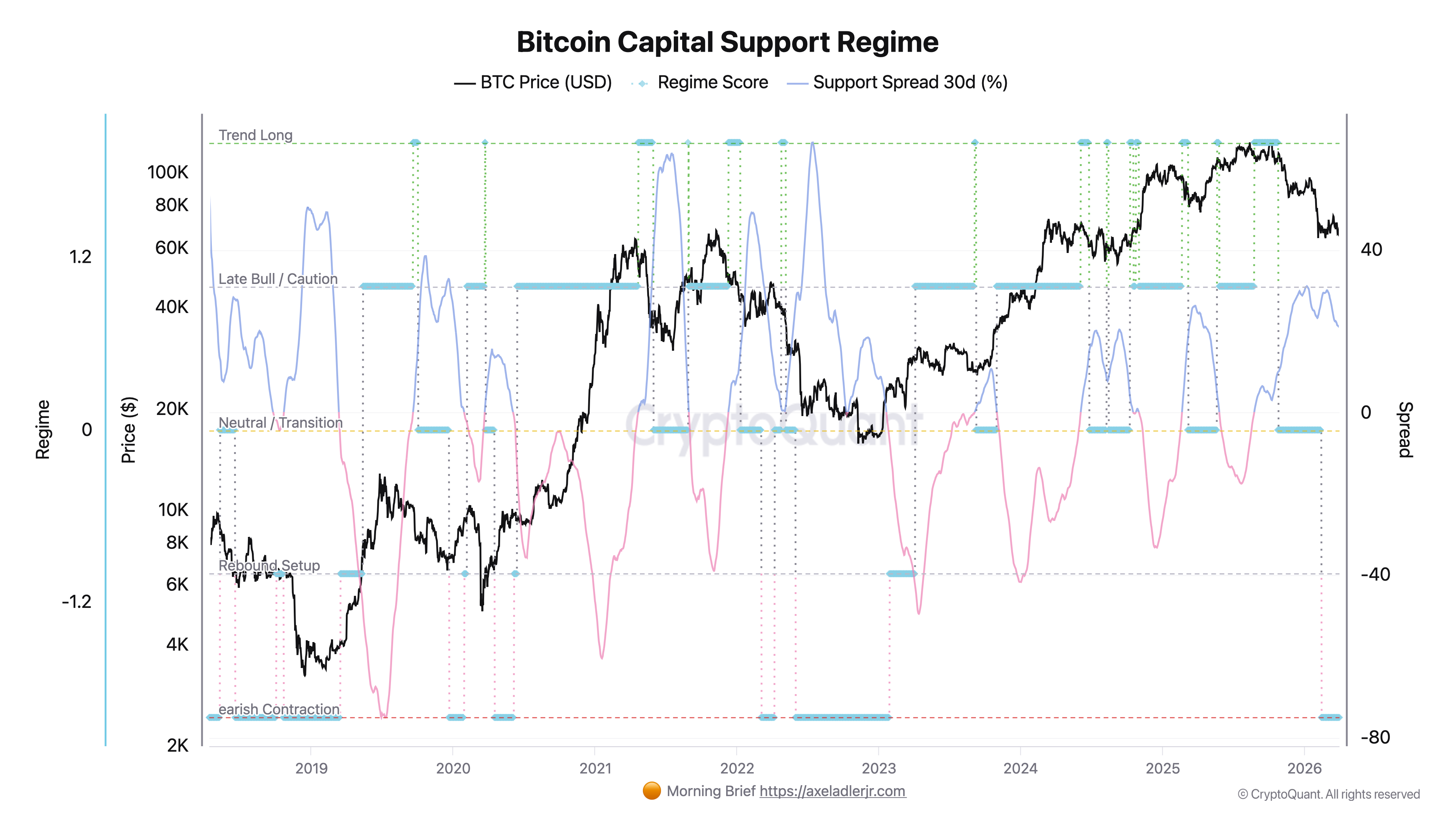 Bitcoin Capital Support Regime - by Axel Adler Jr