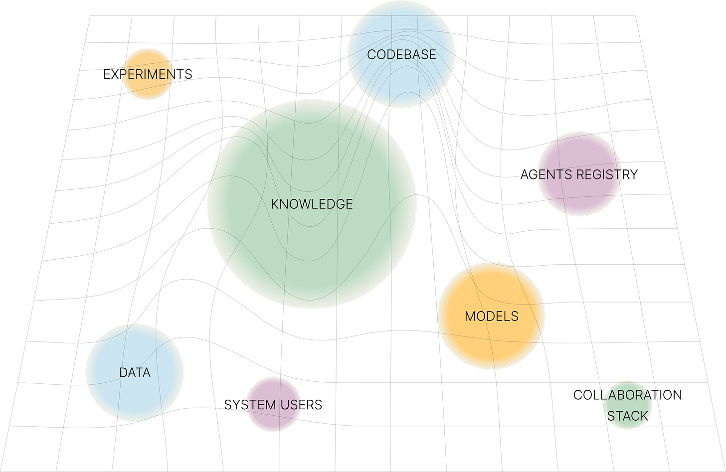 Beyond Digital Lab Coats: Learning to Explore for Discovery