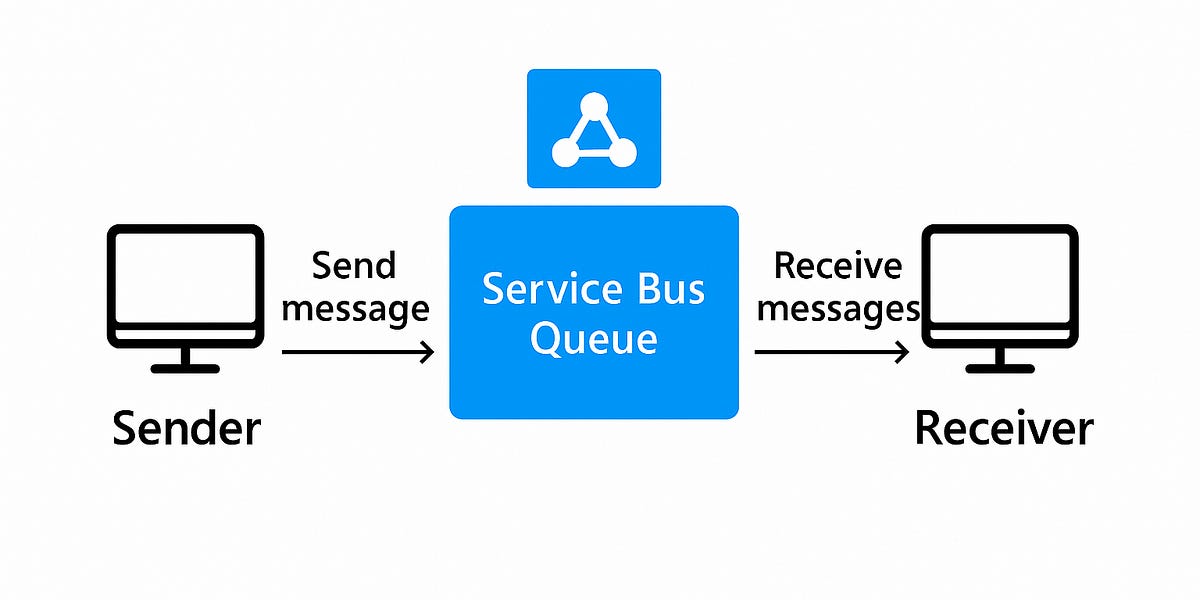 Azure Service Bus: Sender-Receiver Communication Explained (with .NET Code)