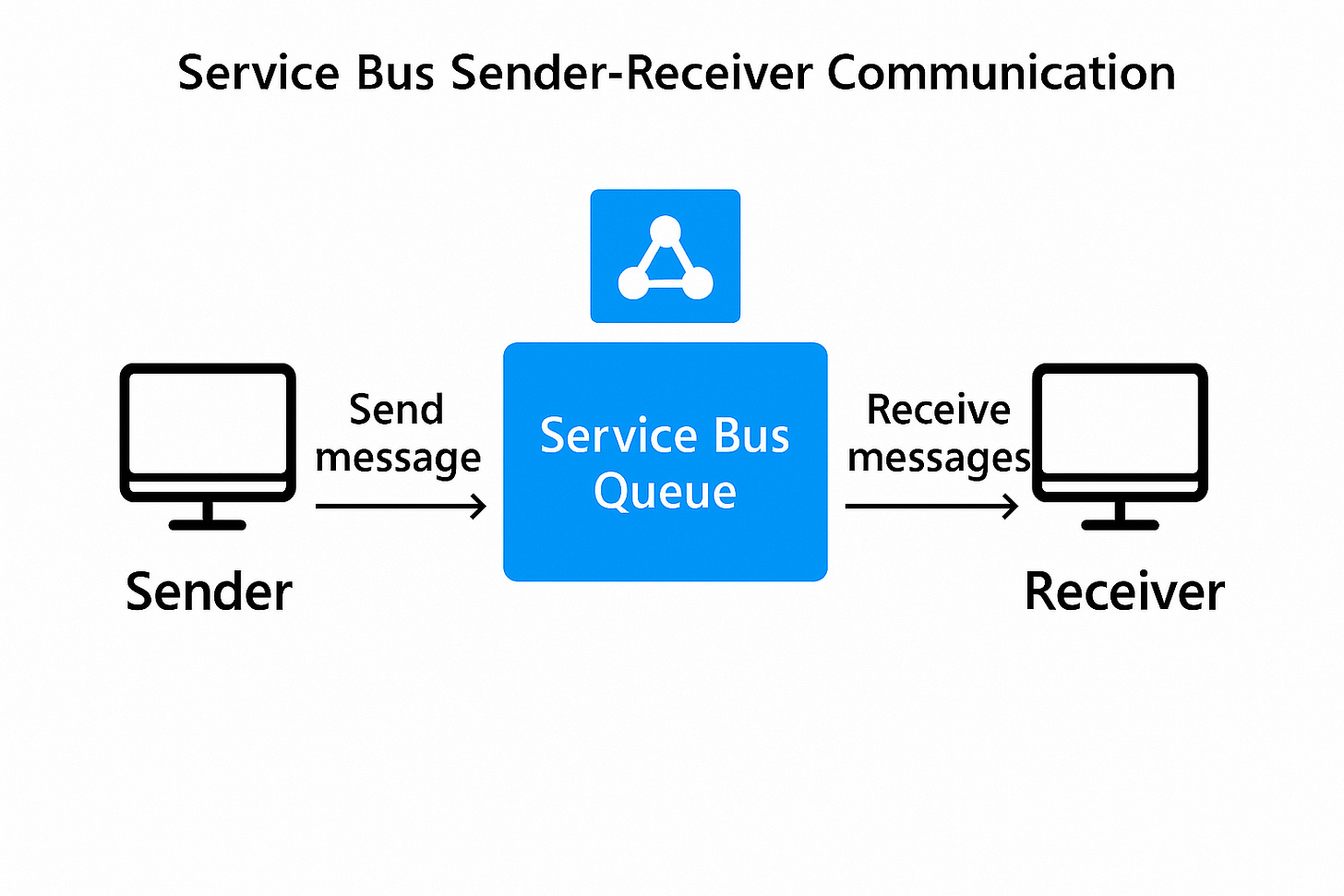 Azure Service Bus: Sender-Receiver Communication Explained (with .NET Code)