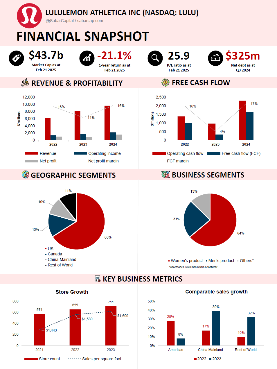 Company Snapshot: Lululemon Athletica - Sabar Capital