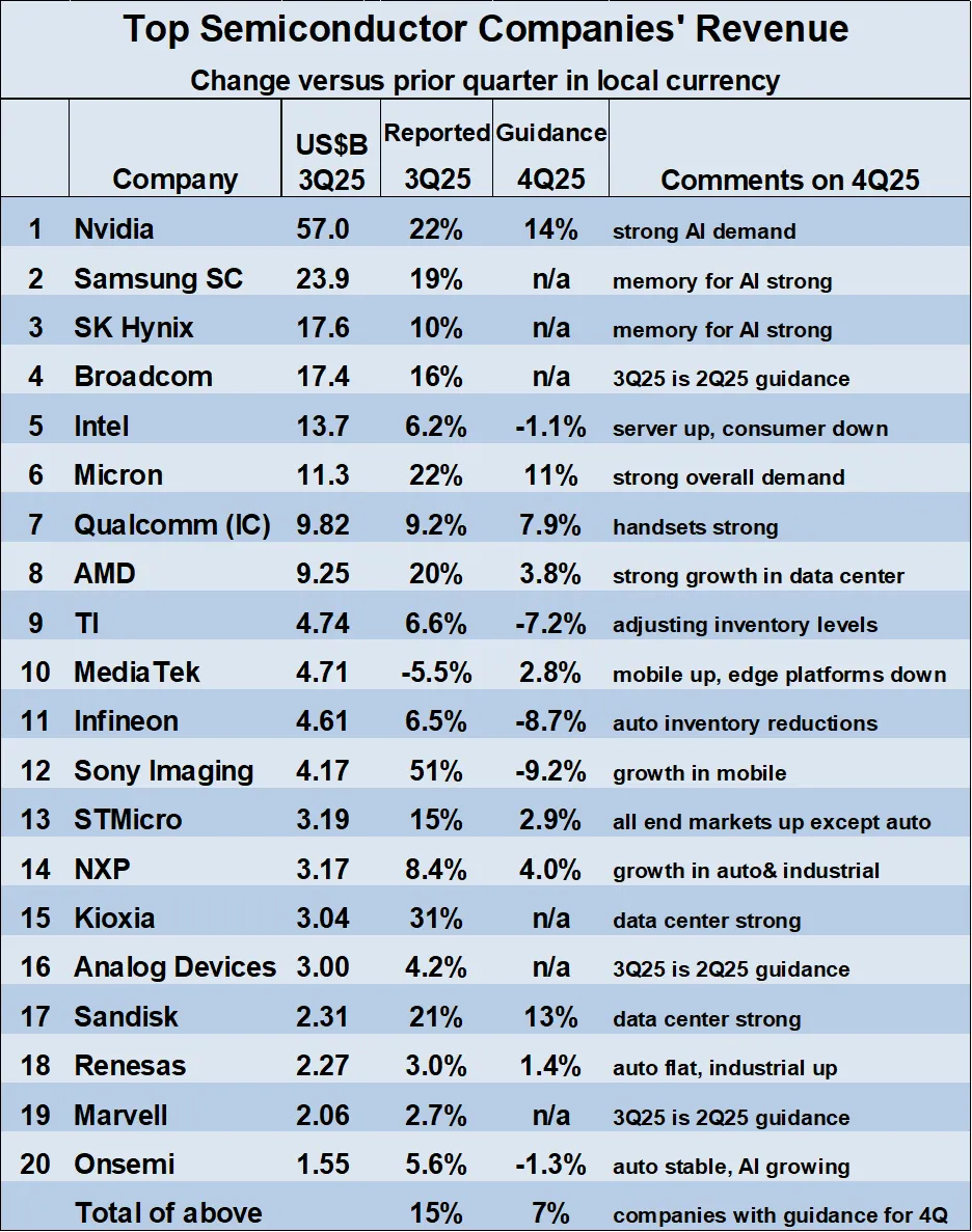 Top 20 Semiconductor Companies – Latest Rankings
