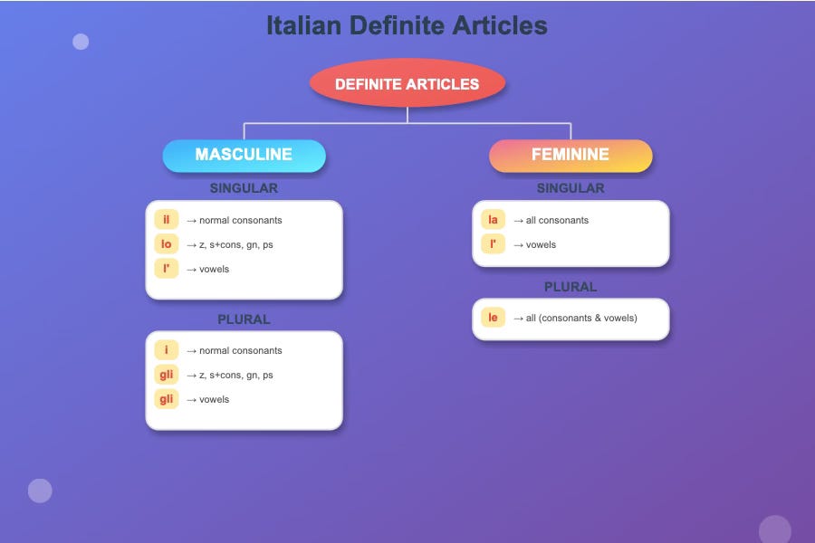 Lesson 1: Italian Definite Articles - by Italian with Lucy