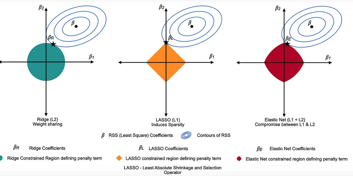 Reducing Overfitting Using Regularization